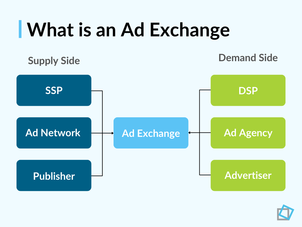 What Is an Ad Exchange and How It Works (2025 Guide)