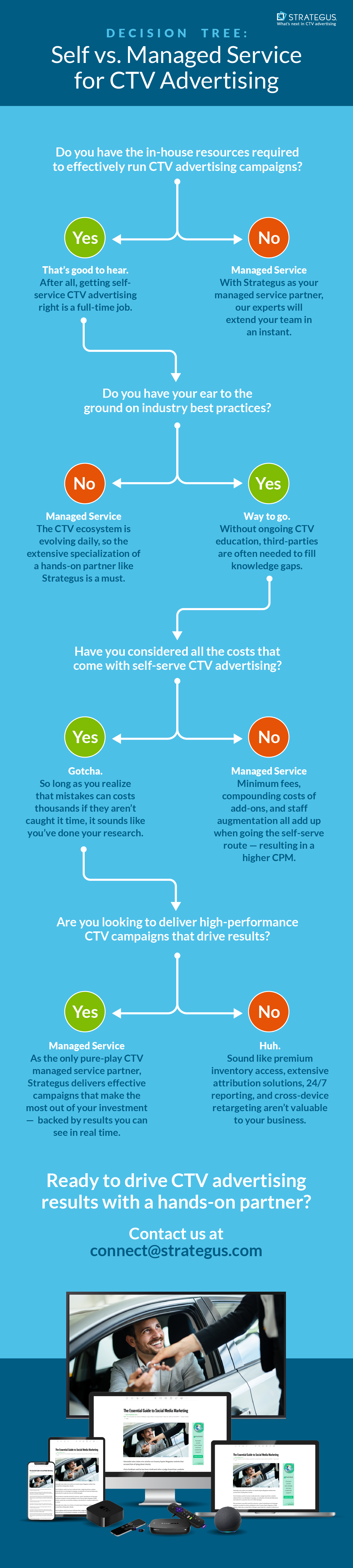 Self-Service DSP vs. Managed Service CTV Advertising