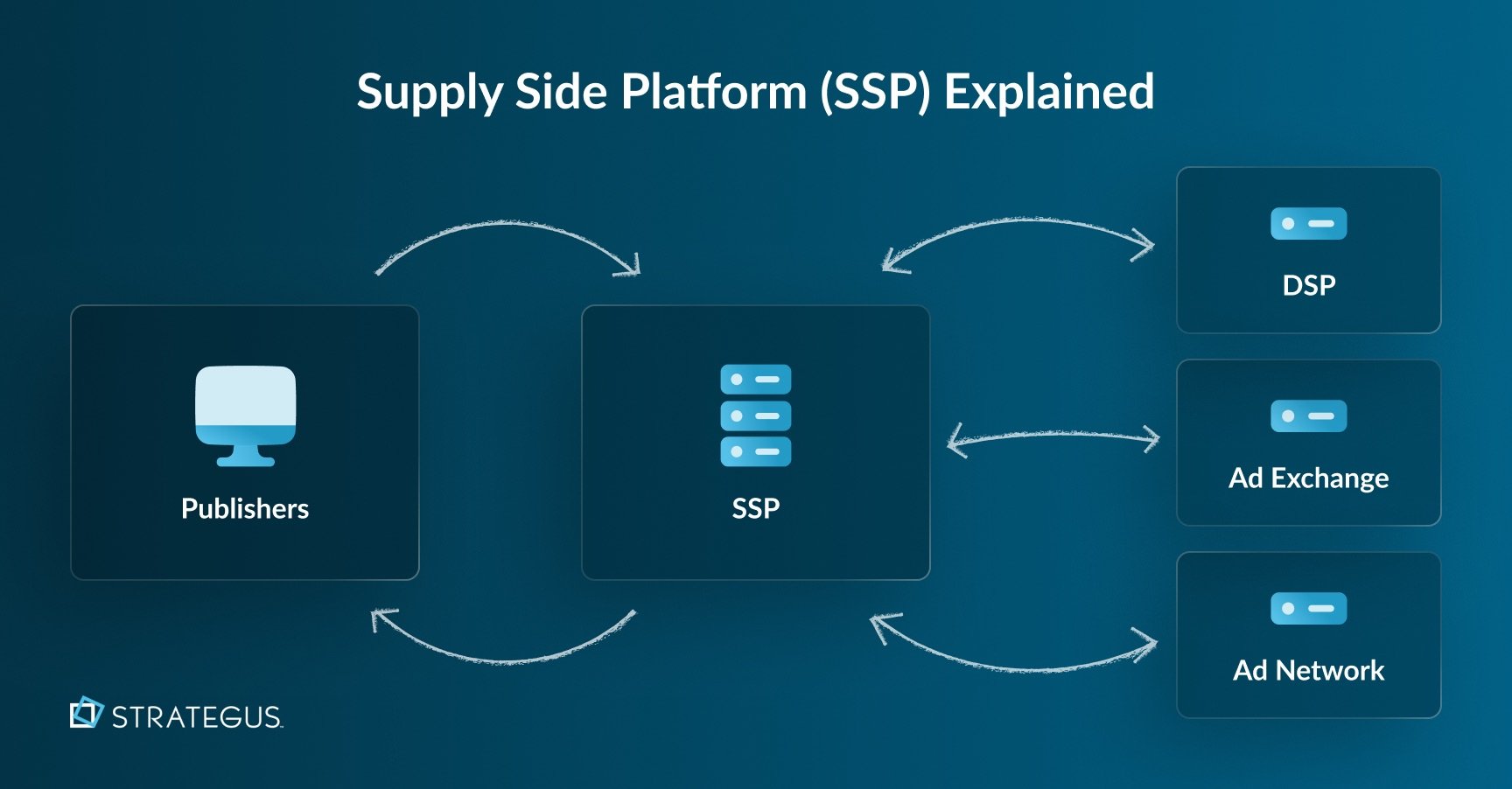 Supply Side Platform (SSP) in Advertising & How it Works