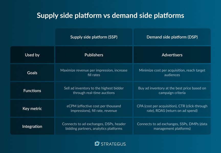 Supply Side Platform (SSP) in Advertising & How it Works