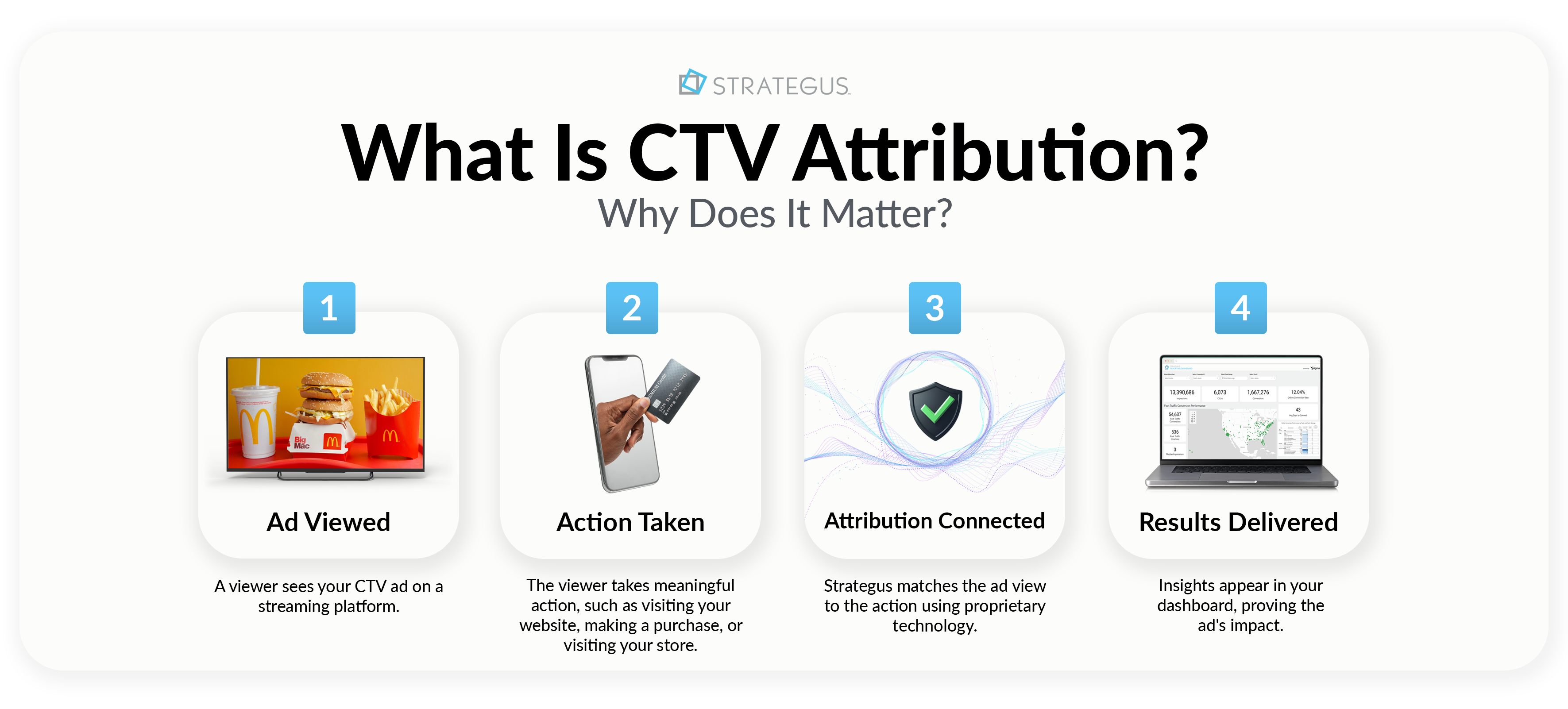 CTV Attribution: What It Is and How It Works