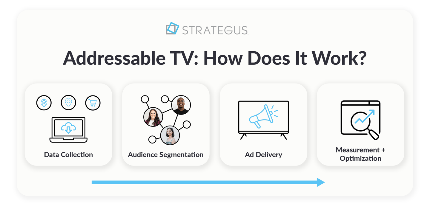 What Is Addressable TV Advertising and How Does It Work