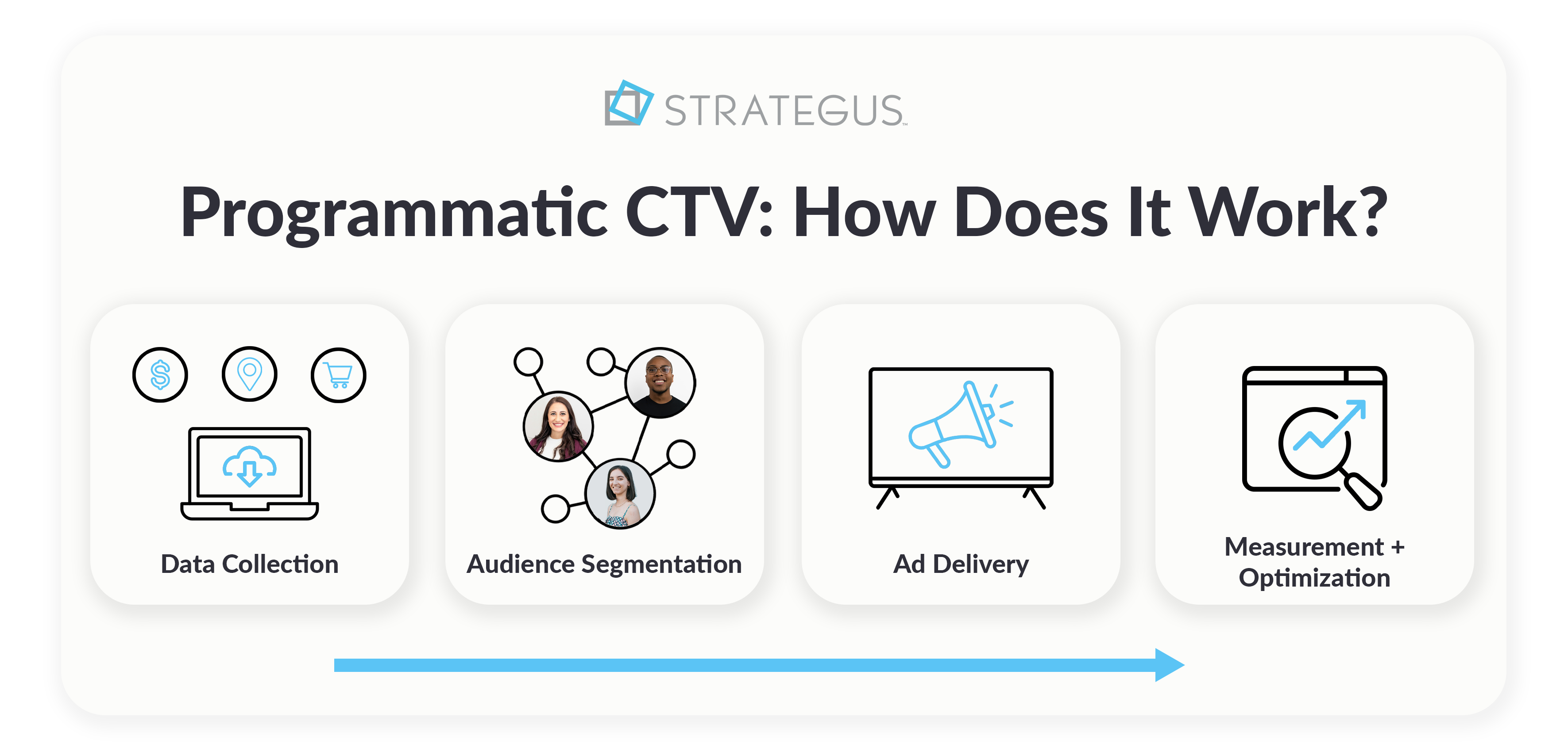 What is Programmatic TV Advertising and How It Works