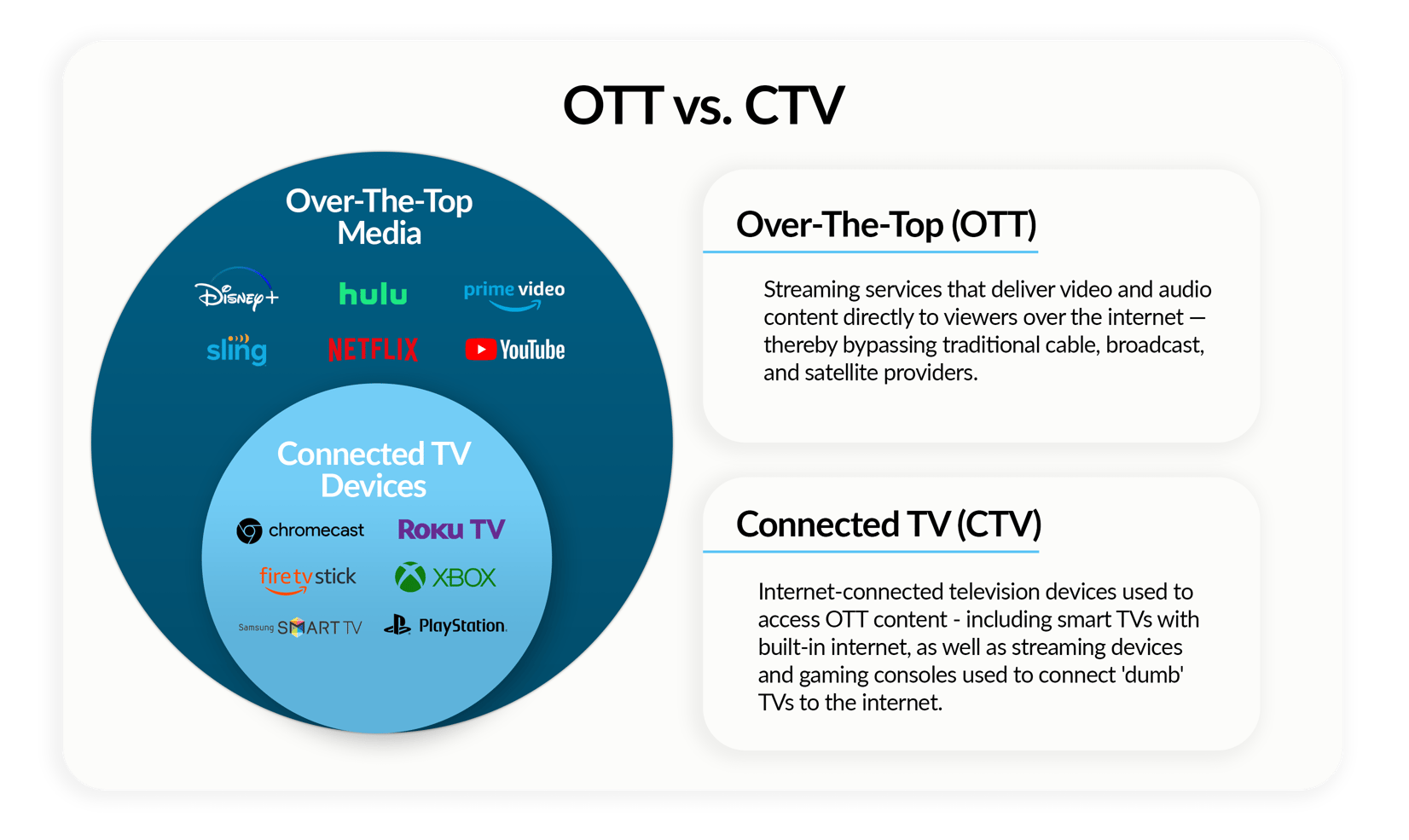 OTT vs. CTV Advertising: What’s the Difference & Examples